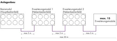 Modular bus system | Information centre | Georg Schlegel